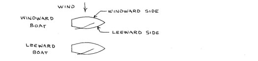 Rule of the Month: Windward-Leeward – RCMSC